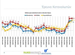 Υποχωρεί η καταναλωτική εμπιστοσύνη – Τυπολογος