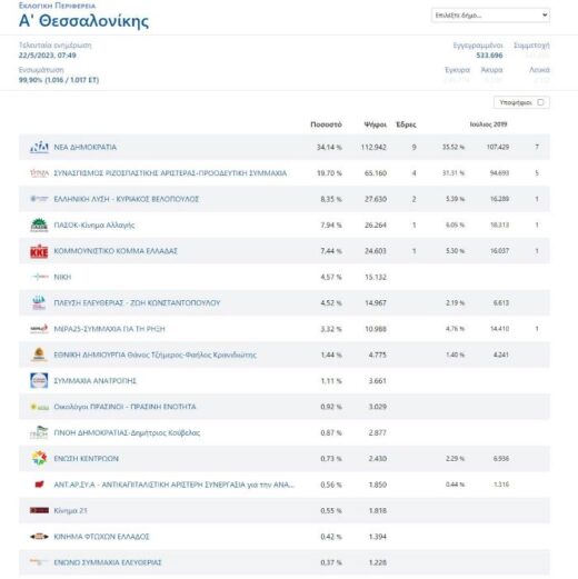 Τα αποτελέσματα στην Α’ Θεσσαλονίκης – Τυπολογος