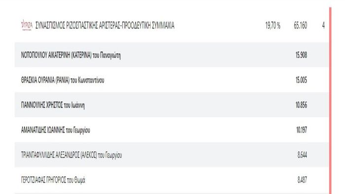 Τα αποτελέσματα στην Α’ Θεσσαλονίκης – Τυπολογος