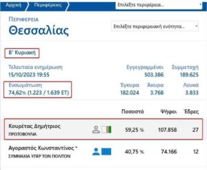 Περιφερειάρχης Θεσσαλίας εκλέχθηκε ο καθηγητής Δημήτρης Κουρέτας με 59 ...
