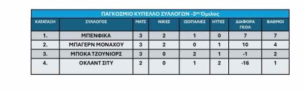 Σαν παραμύθι η Οκλαντ Σίτυ ήρθε ισόπαλη με 1-1 με τη Μπόκα Τζούνιορς ...