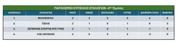 Η Μπάγερν και η Φλαμένγκο προκρίθηκαν στους 16 του 1ου Παγκοσμίου ...